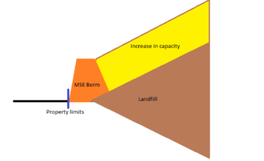 Vertical expansion of landfill and role of geosynthetics in expansion